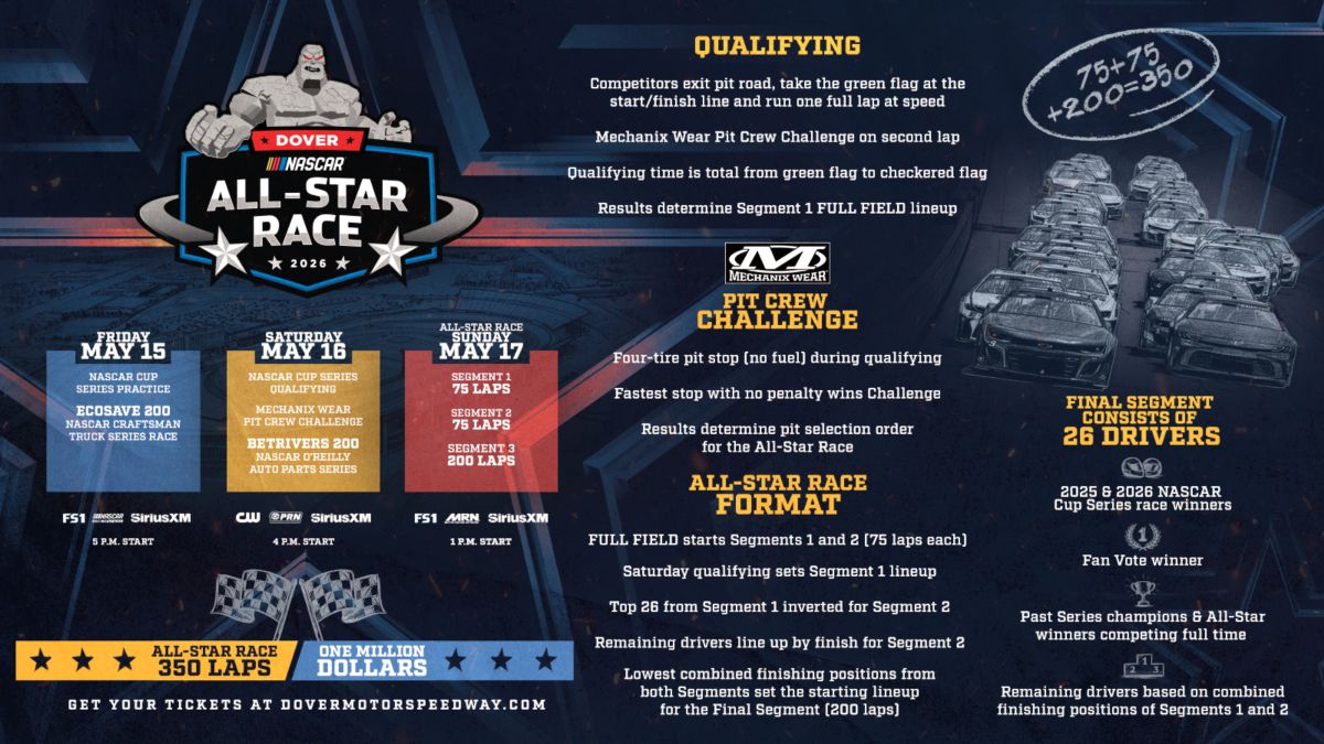 NASCAR All-Star Race Format at Dover Motor Speedway Announced | News ...
